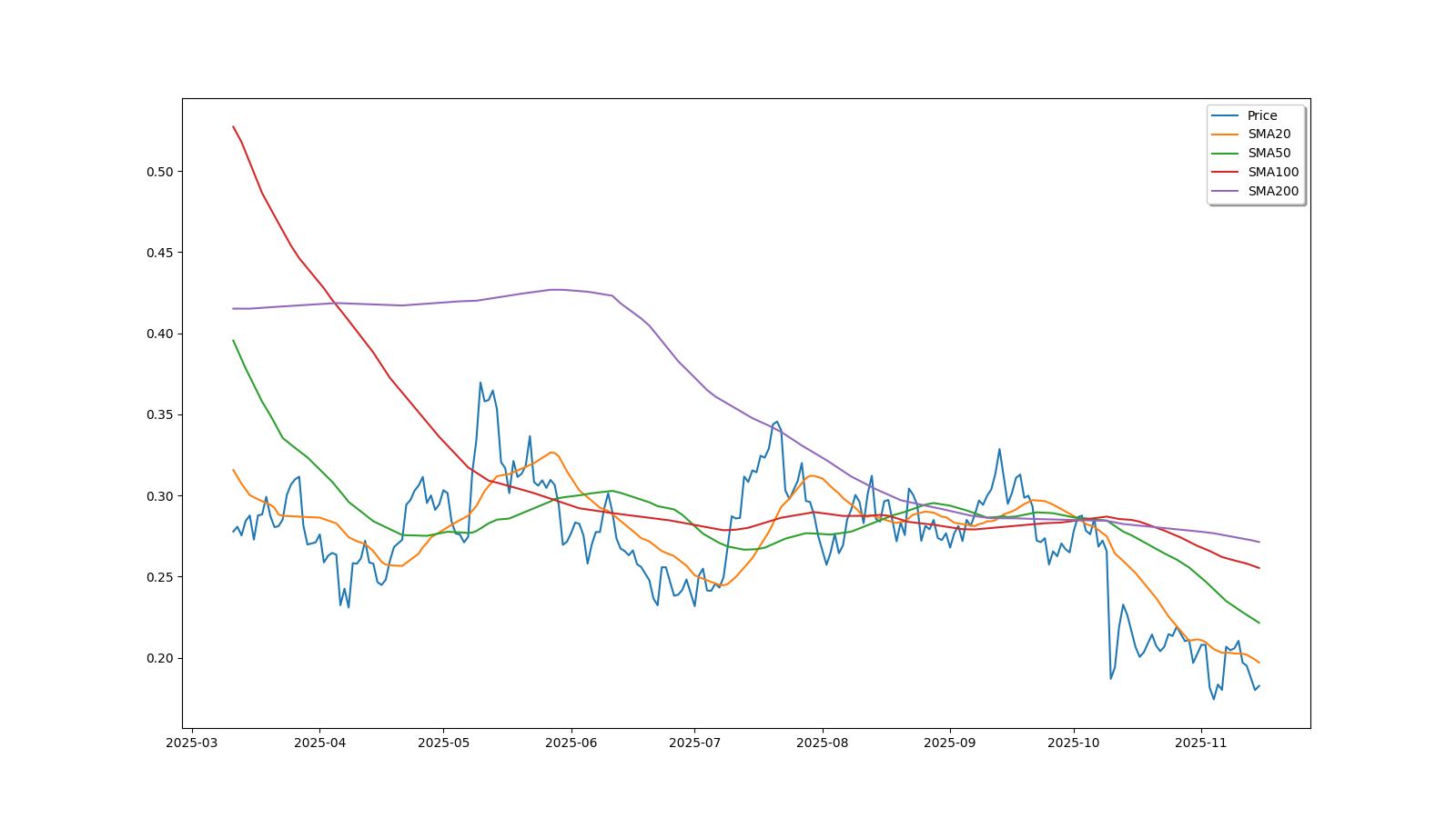 The Sandbox Simple Moving Averages
