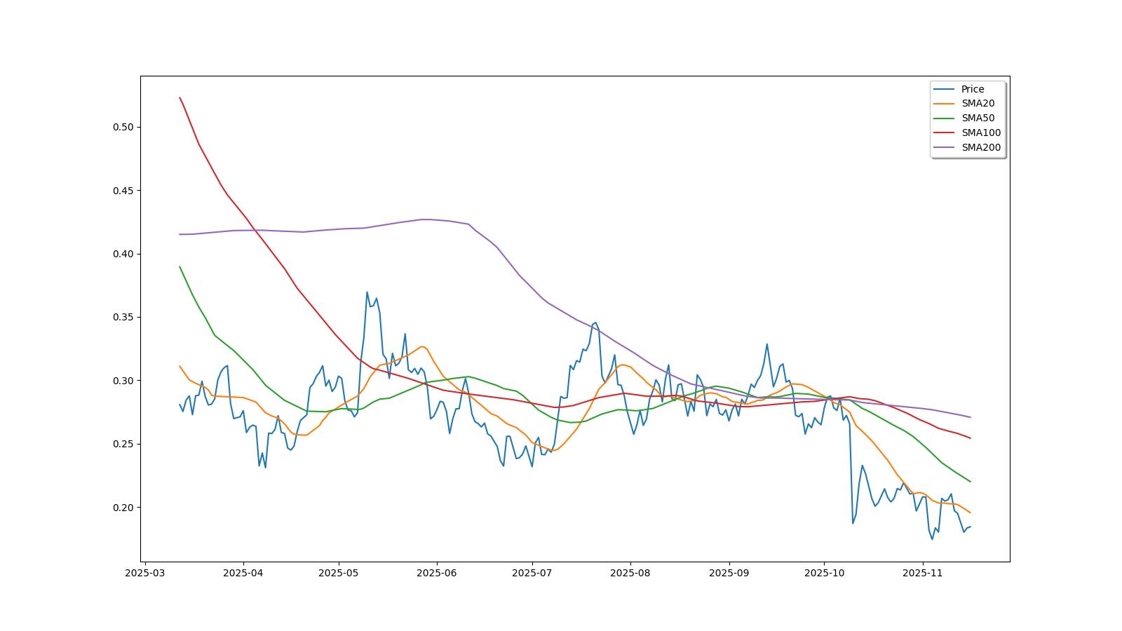 The Sandbox Simple Moving Averages