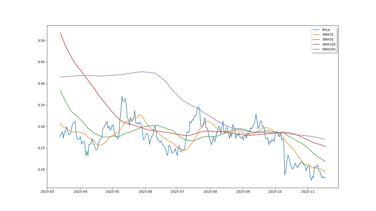 The Sandbox Simple Moving Averages