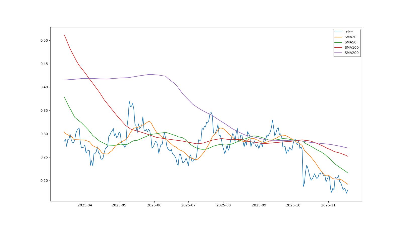샌드박스 Simple Moving Averages
