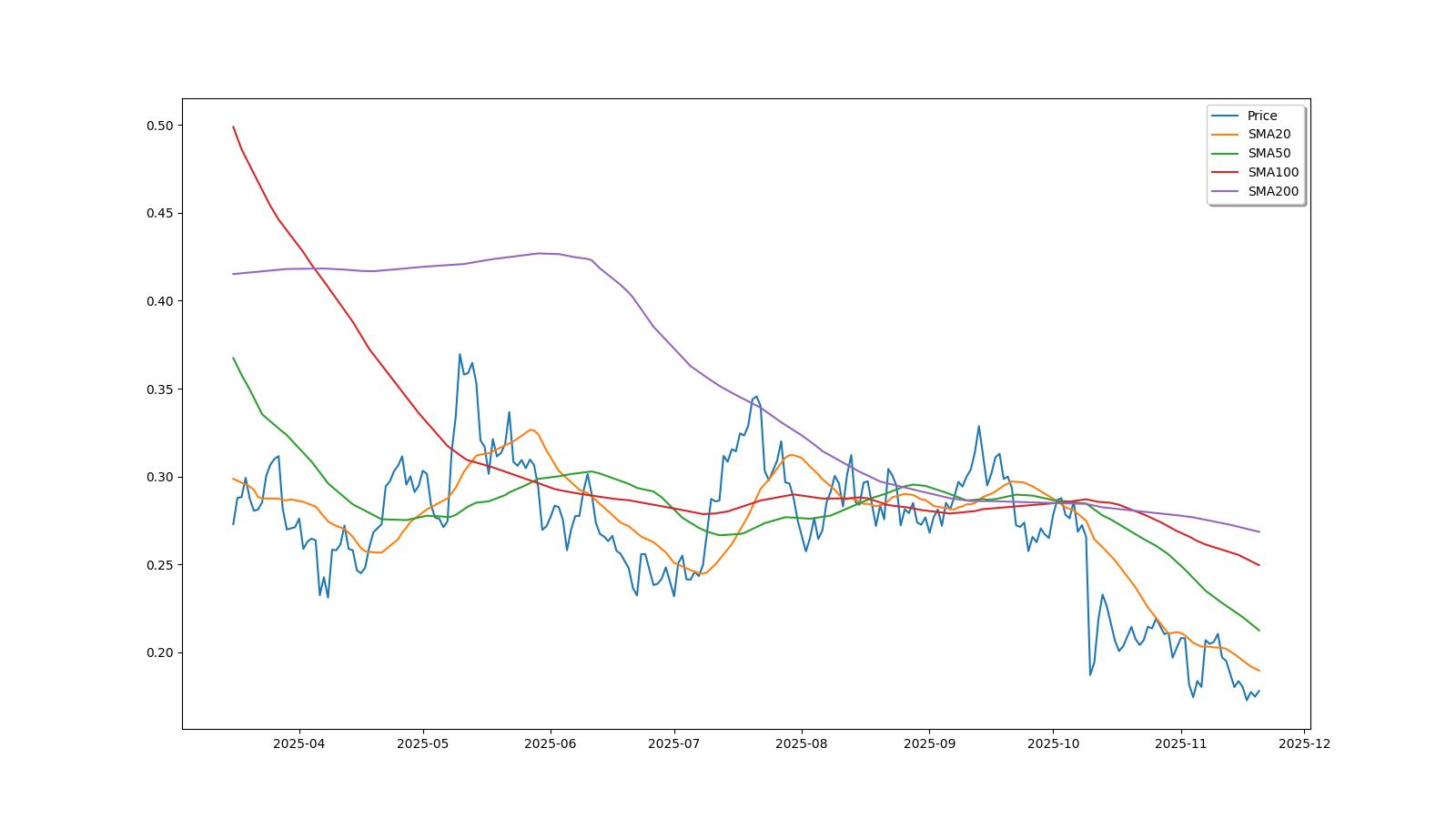 The Sandbox Simple Moving Averages