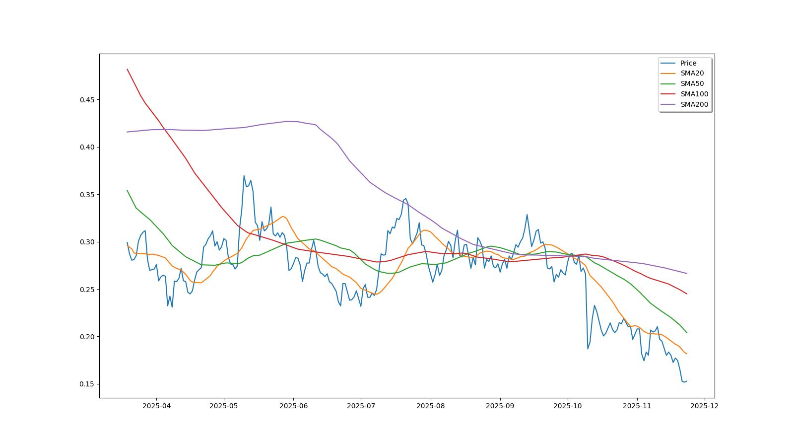 The Sandbox Simple Moving Averages