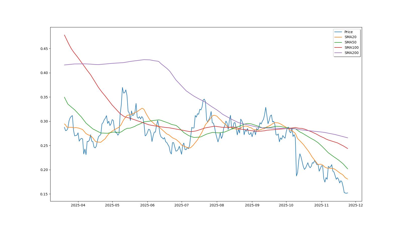 The Sandbox Simple Moving Averages