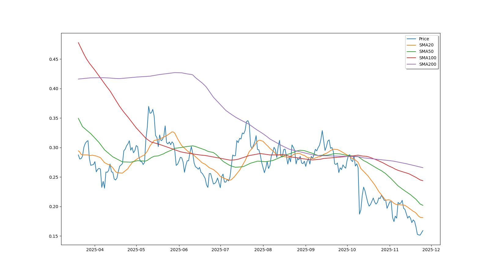 The Sandbox Simple Moving Averages
