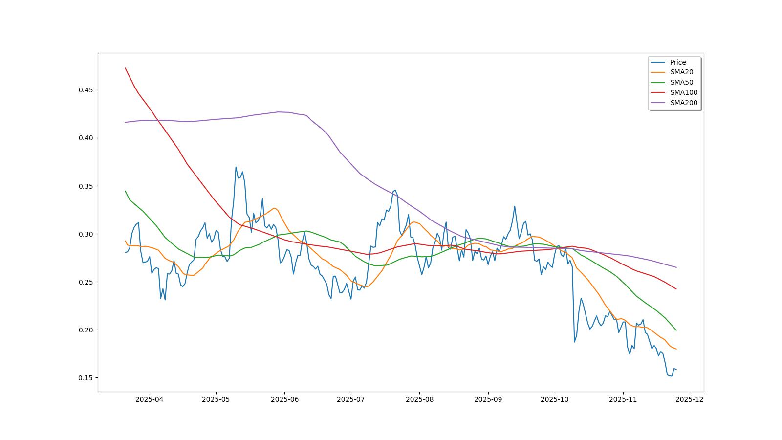 The Sandbox Simple Moving Averages