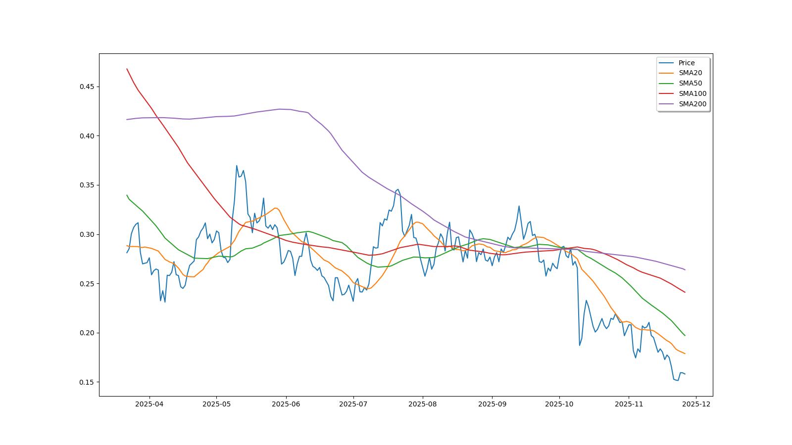 샌드박스 Simple Moving Averages