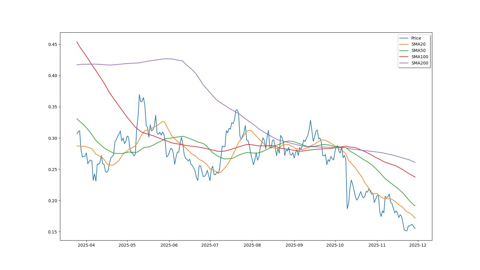 The Sandbox Simple Moving Averages