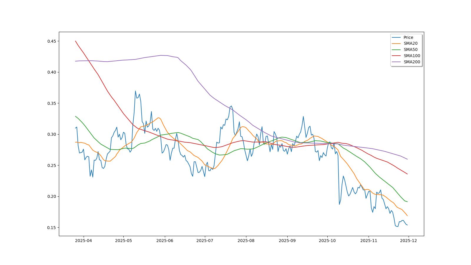 The Sandbox Simple Moving Averages