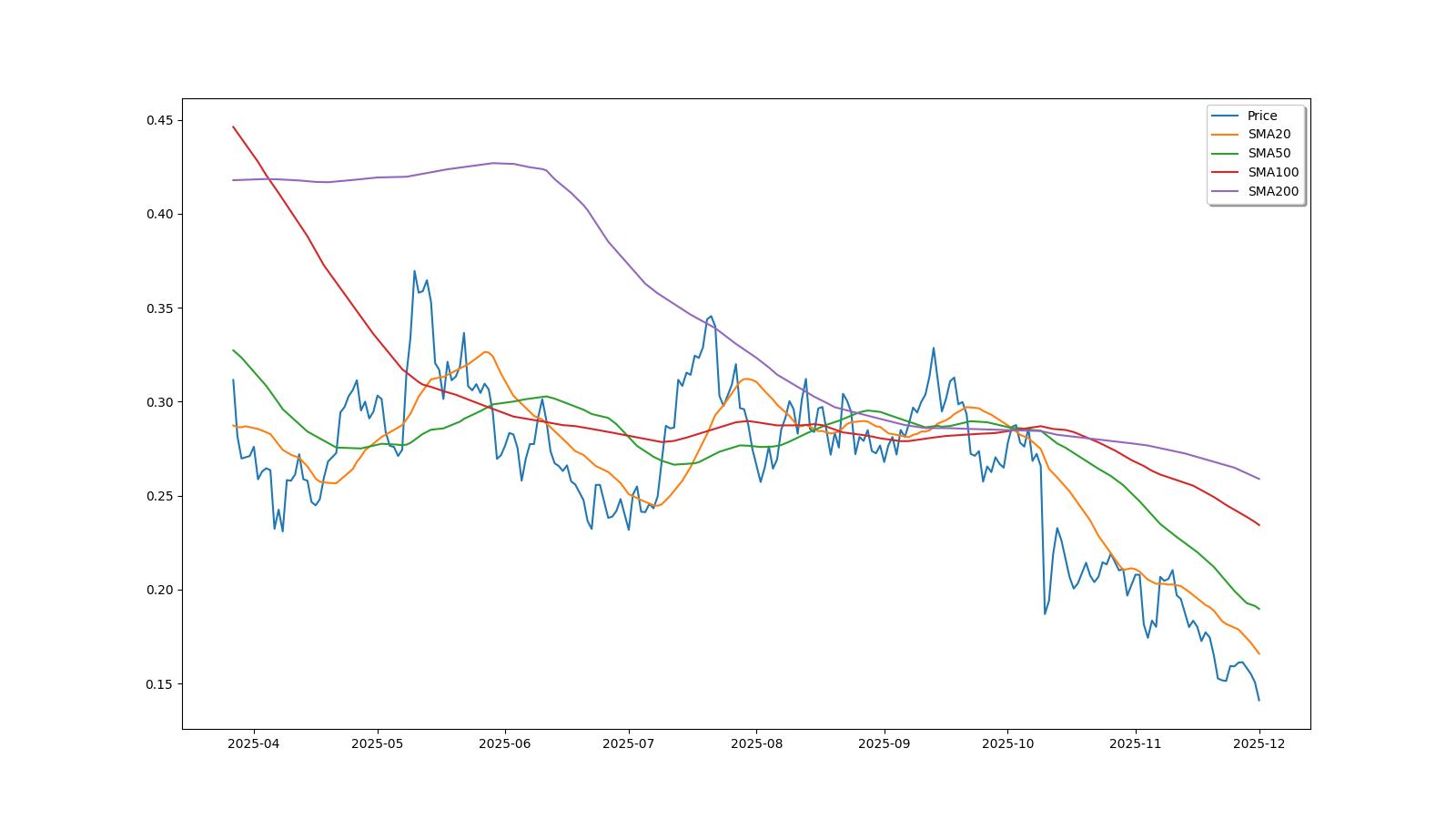 The Sandbox Simple Moving Averages