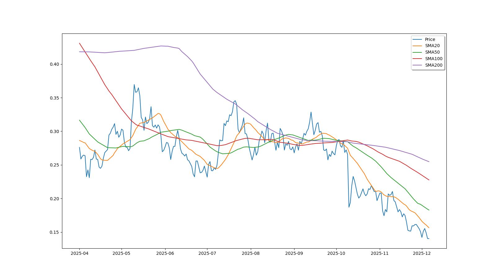 샌드박스 Simple Moving Averages