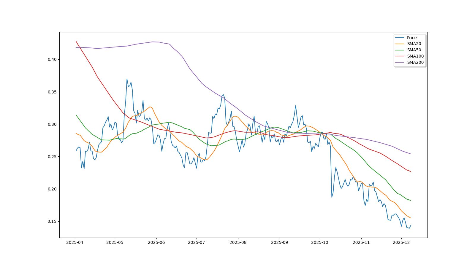 The Sandbox Simple Moving Averages