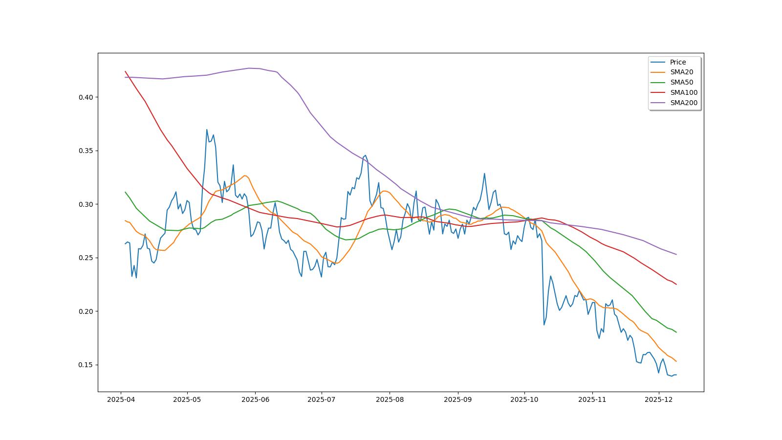 The Sandbox Simple Moving Averages