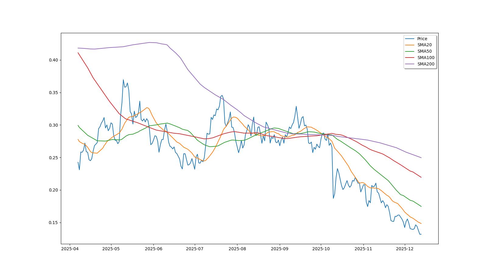The Sandbox Simple Moving Averages
