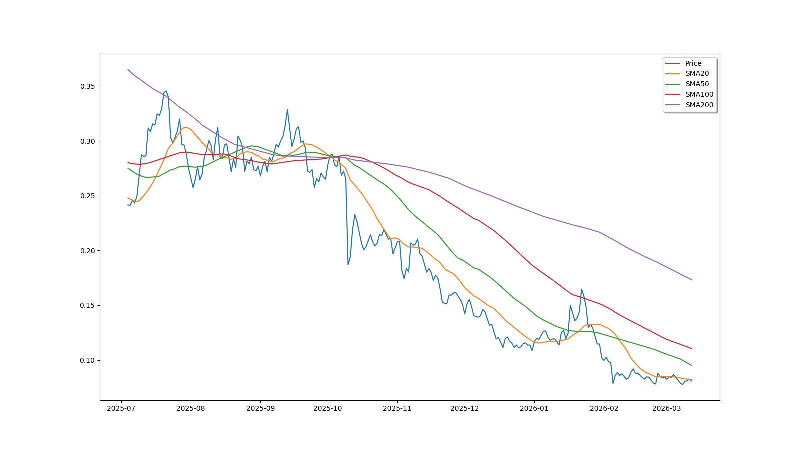The Sandbox Simple Moving Averages