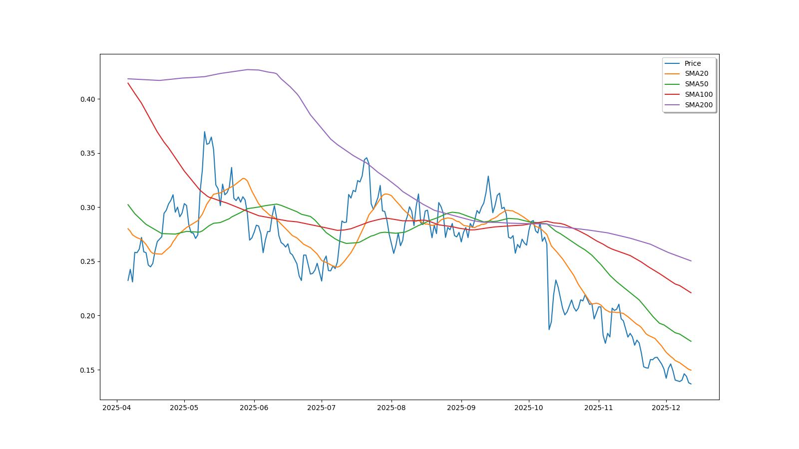 The Sandbox Simple Moving Averages