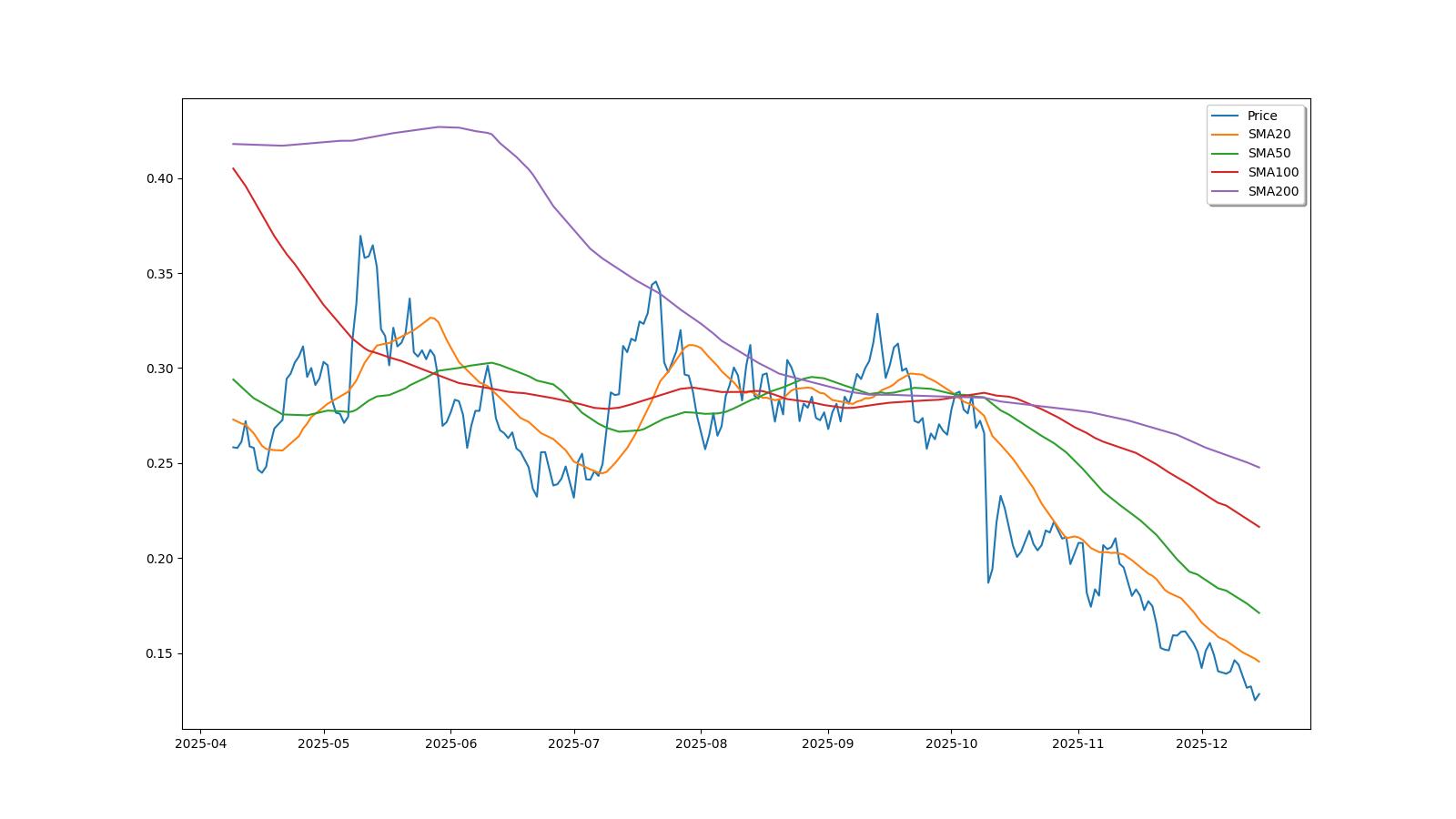The Sandbox Simple Moving Averages