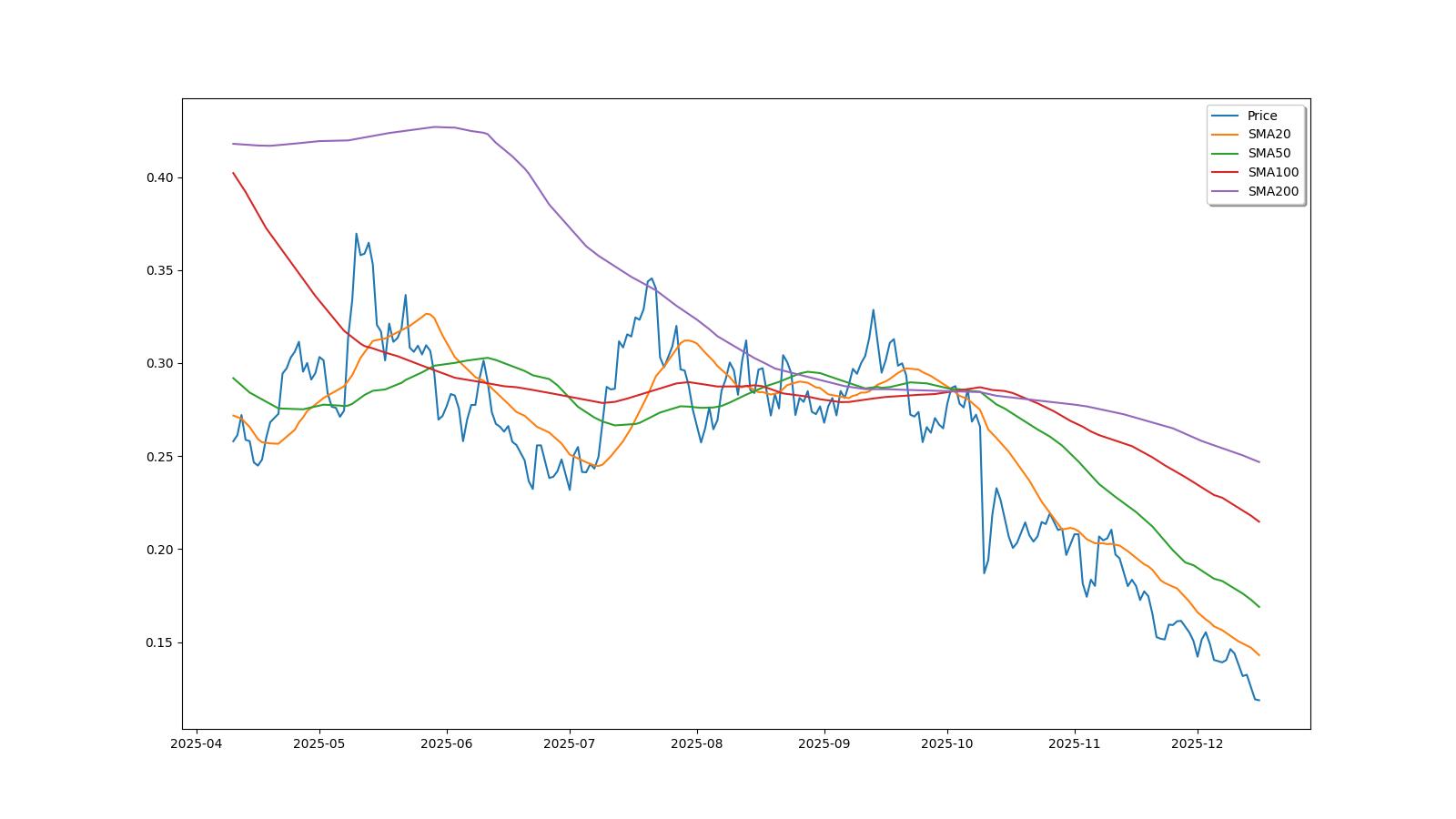 The Sandbox Simple Moving Averages