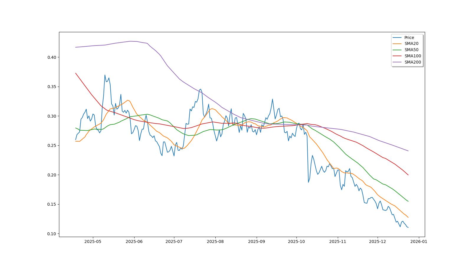 The Sandbox Simple Moving Averages