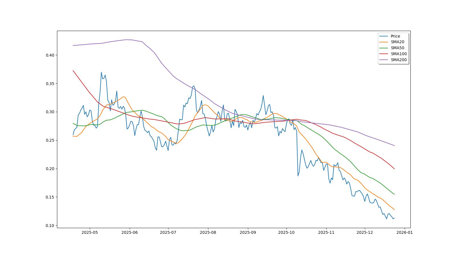 샌드박스 Simple Moving Averages