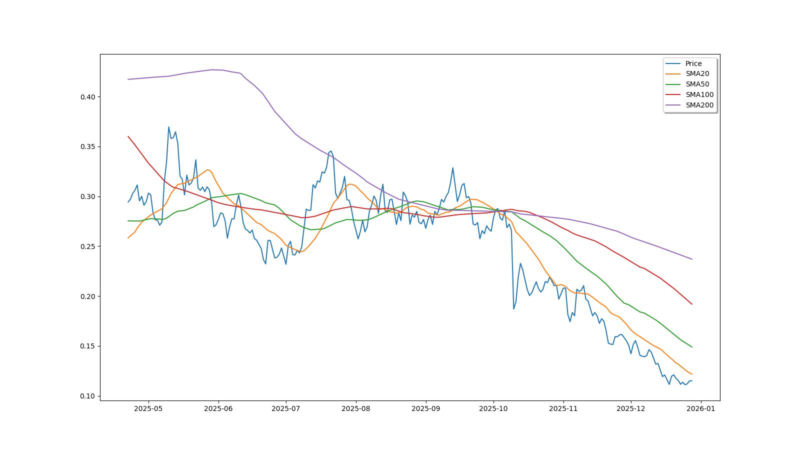 The Sandbox Simple Moving Averages