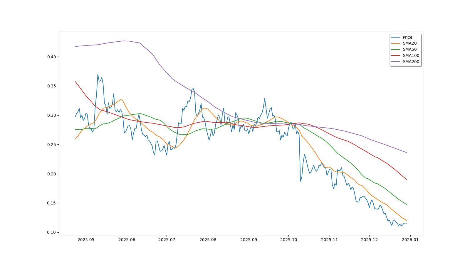 The Sandbox Simple Moving Averages