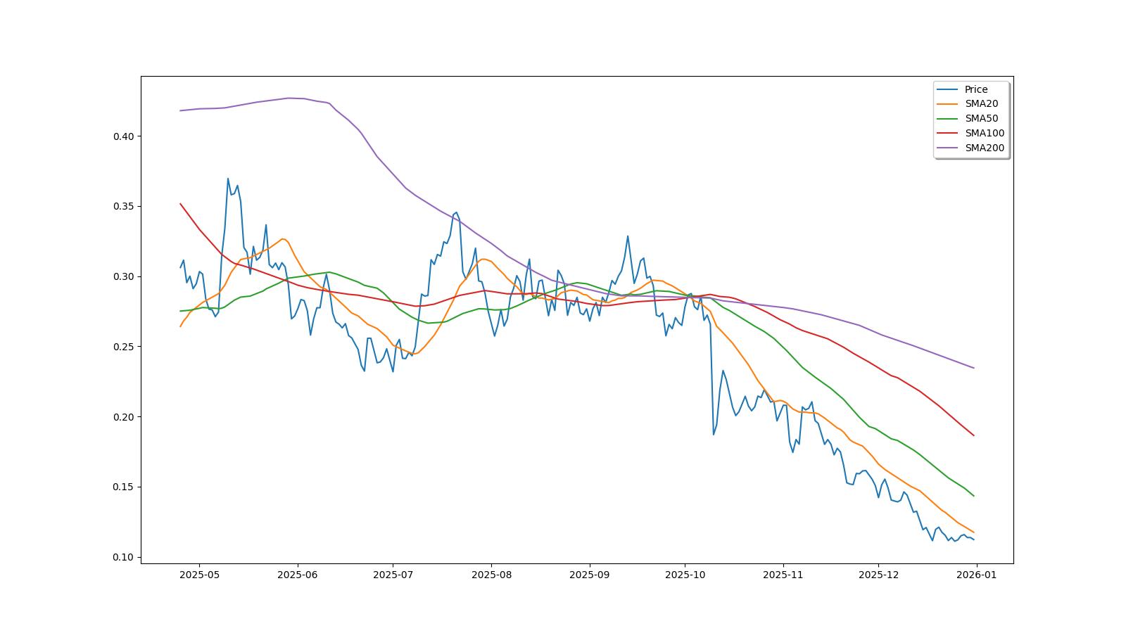 The Sandbox Simple Moving Averages