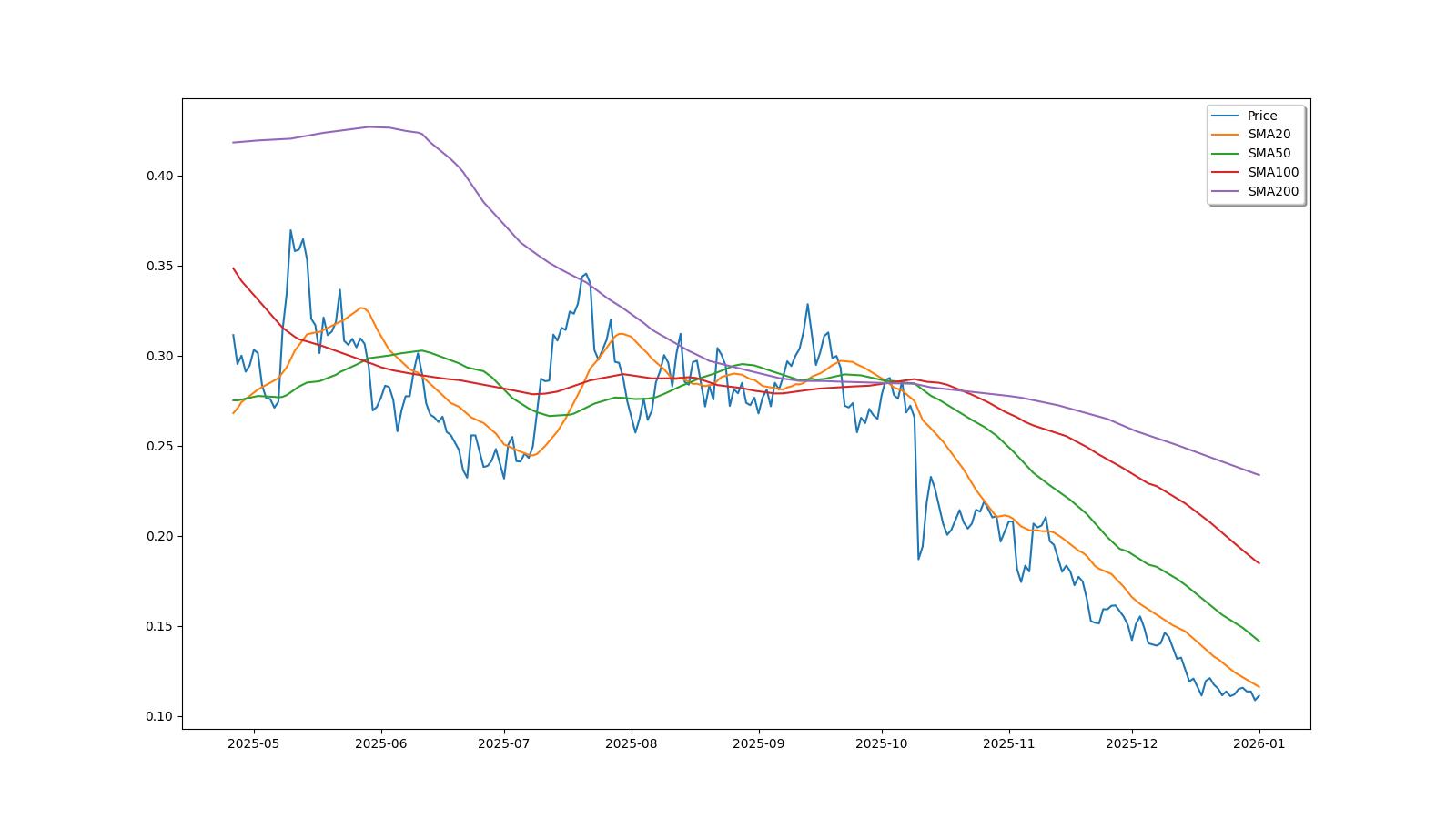 The Sandbox Simple Moving Averages