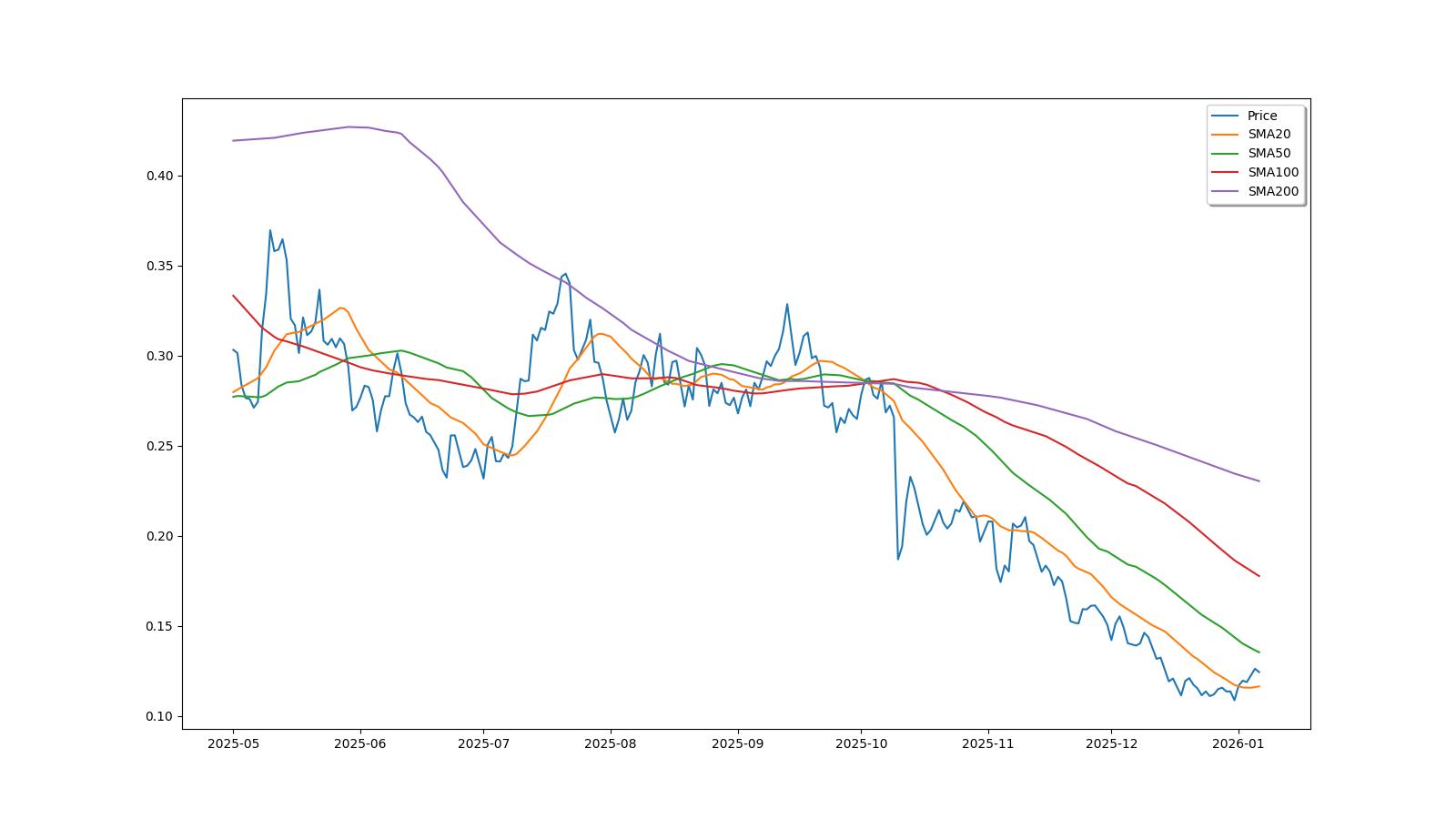 The Sandbox Simple Moving Averages