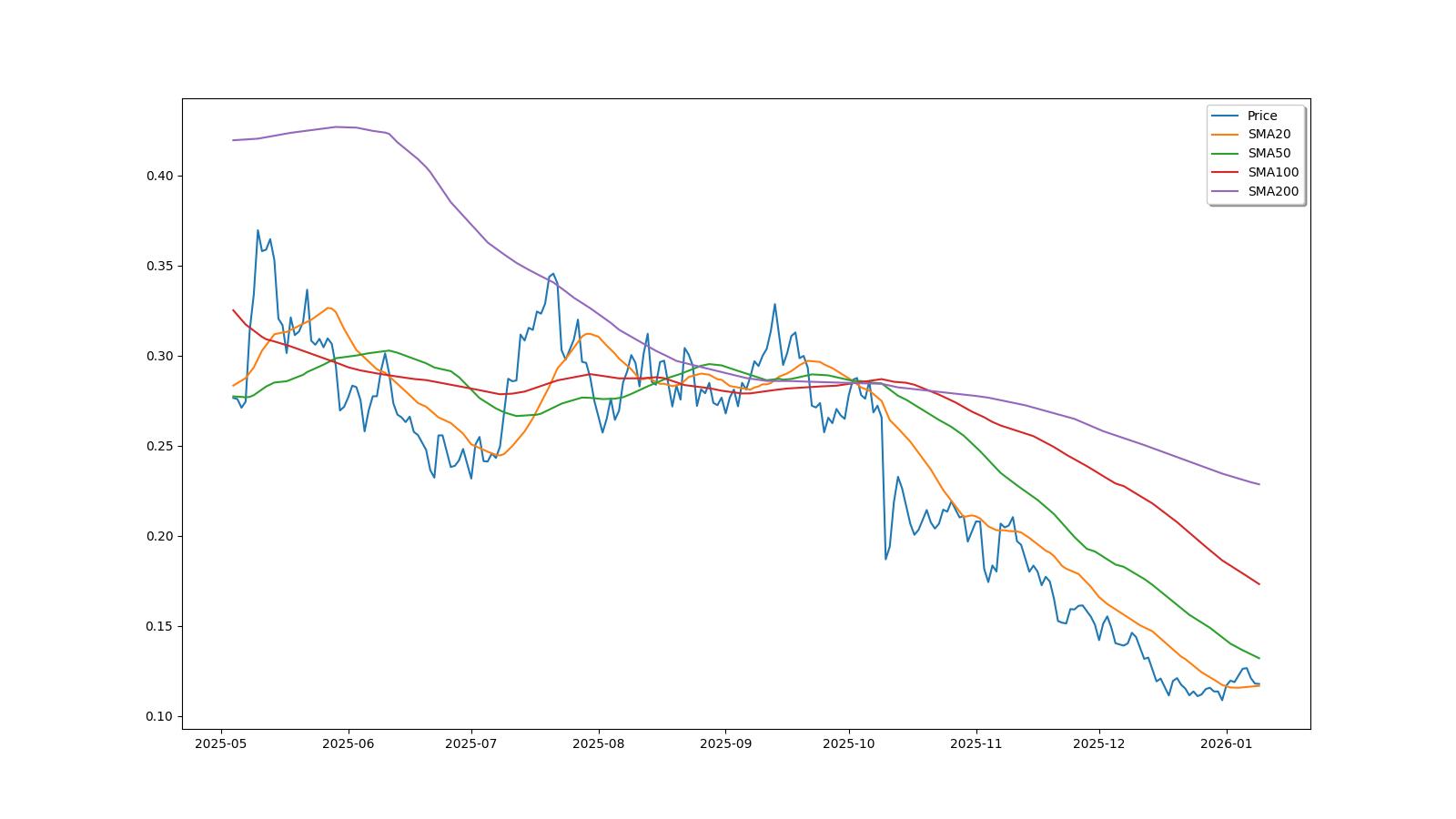 The Sandbox Simple Moving Averages