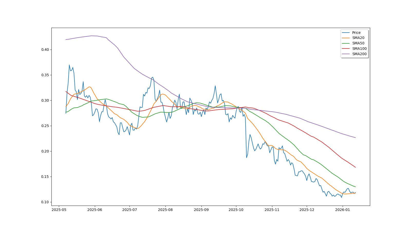 The Sandbox Simple Moving Averages