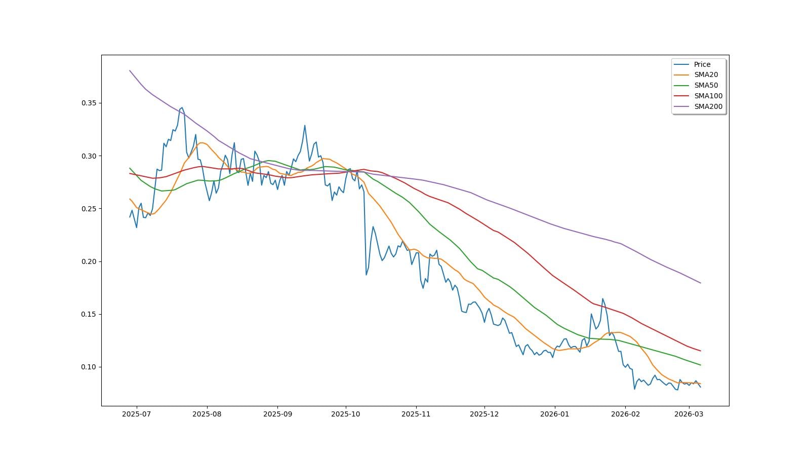 The Sandbox Precio, gráfico, cotización de hoy para SAND | CoinLore