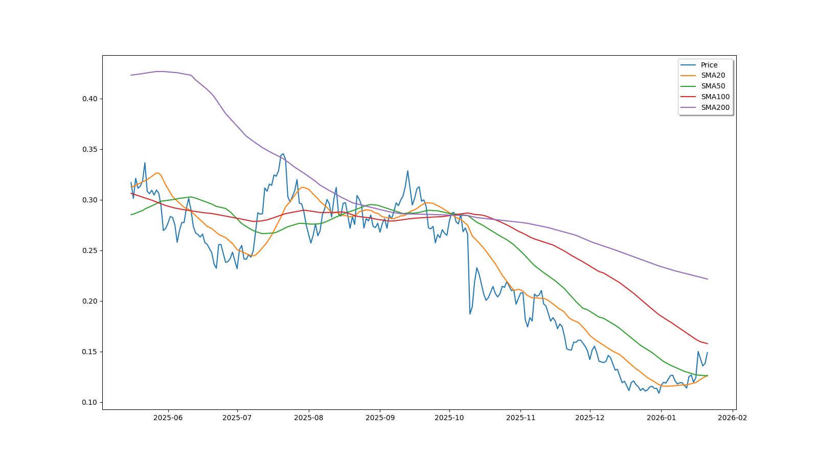 The Sandbox Simple Moving Averages