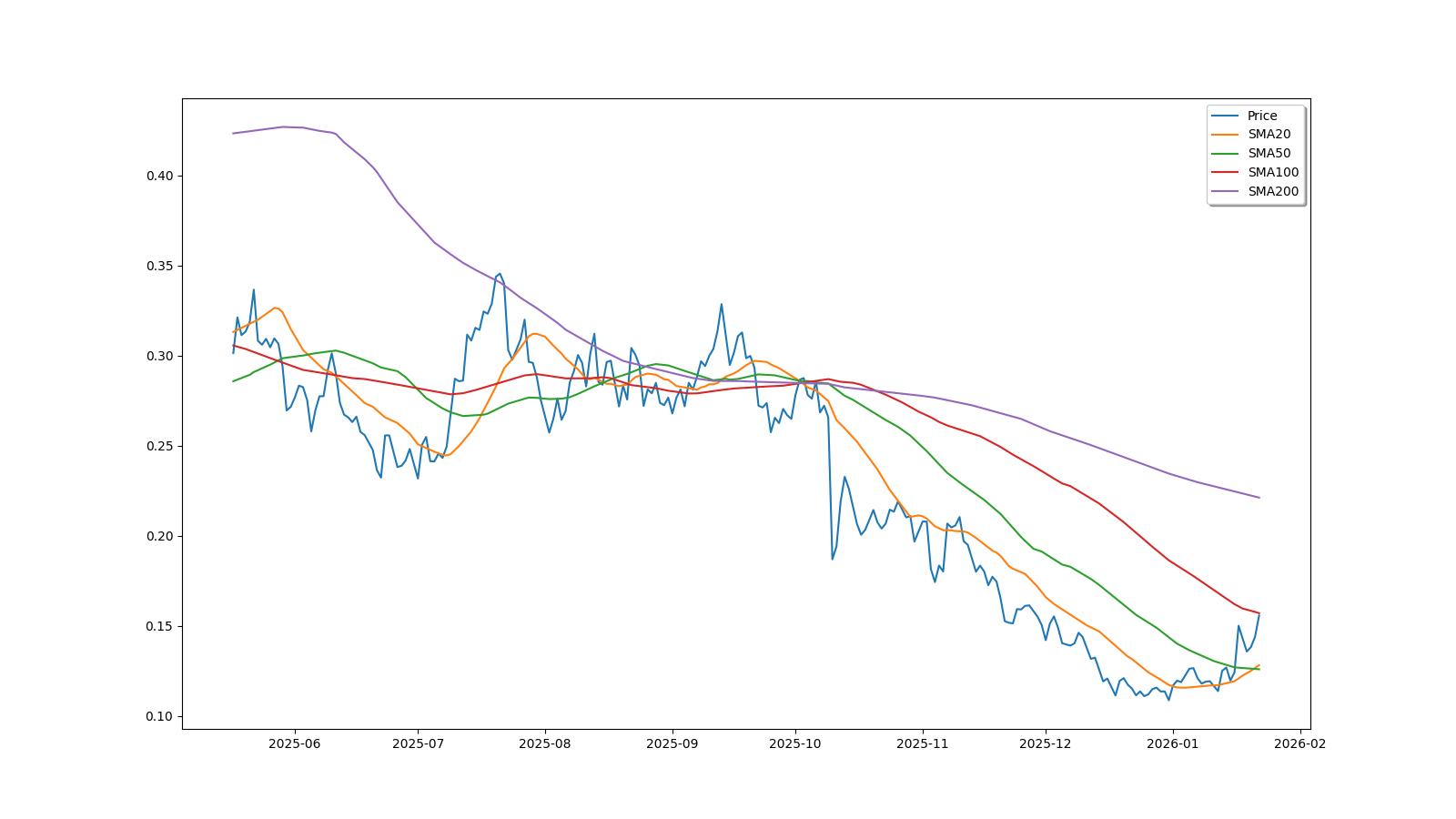 The Sandbox Simple Moving Averages