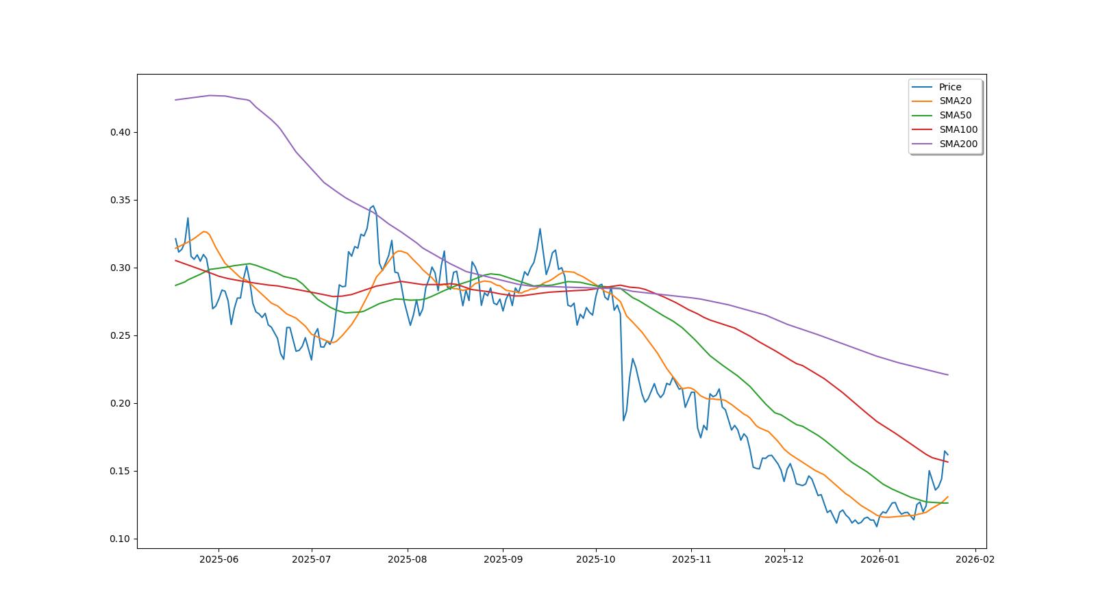샌드박스 Simple Moving Averages