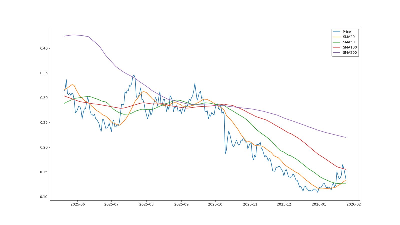 The Sandbox Simple Moving Averages