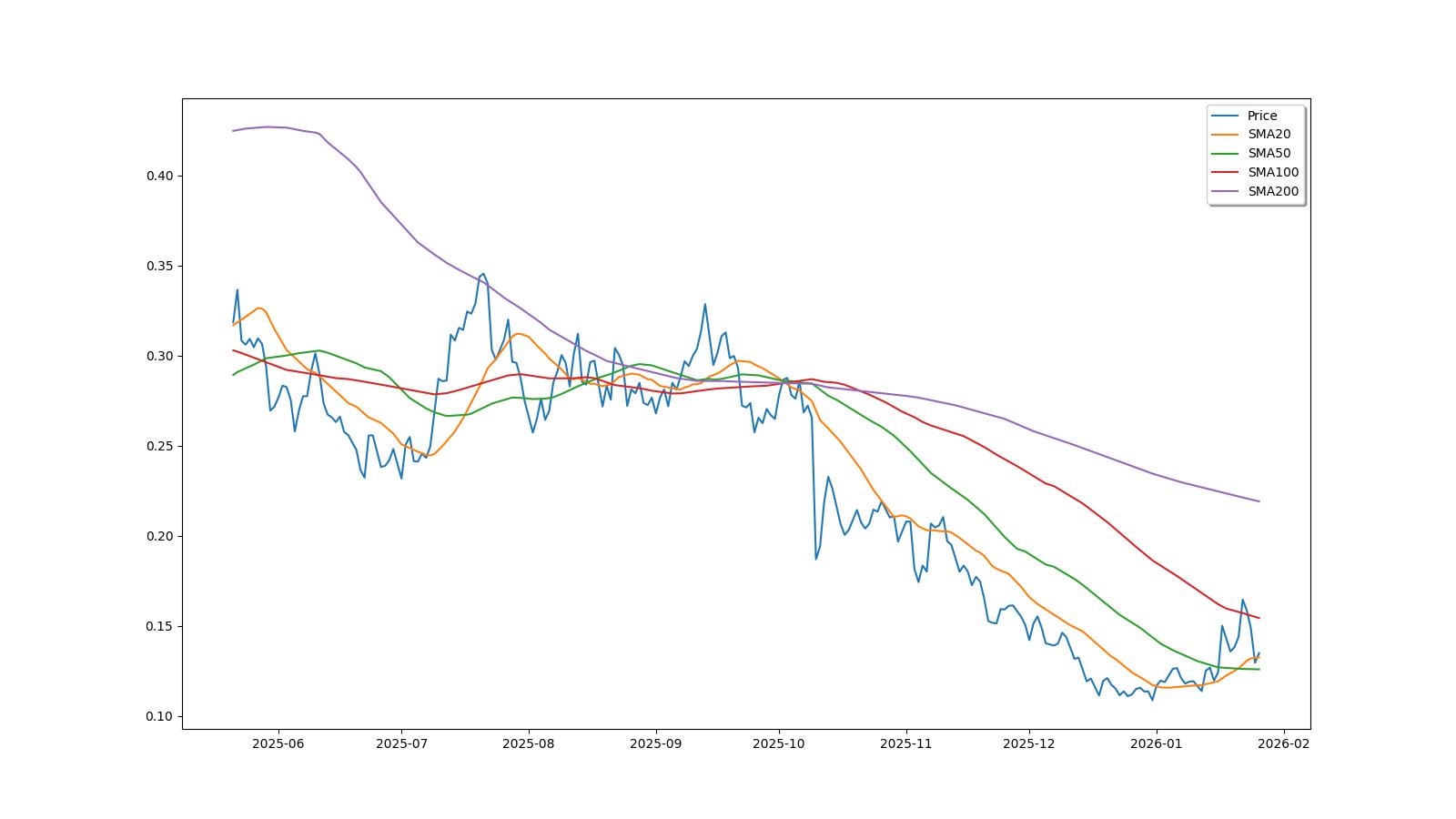 The Sandbox Simple Moving Averages