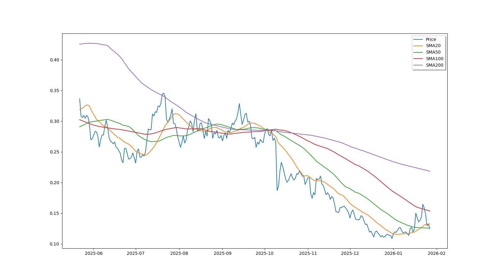 The Sandbox Simple Moving Averages