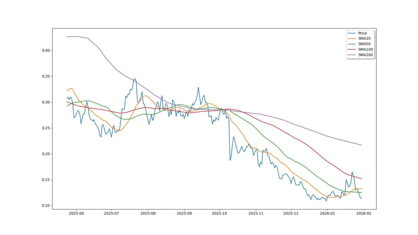 The Sandbox Simple Moving Averages