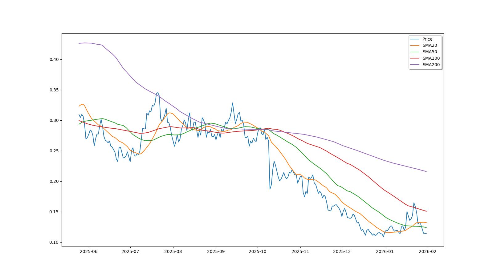 The Sandbox Simple Moving Averages