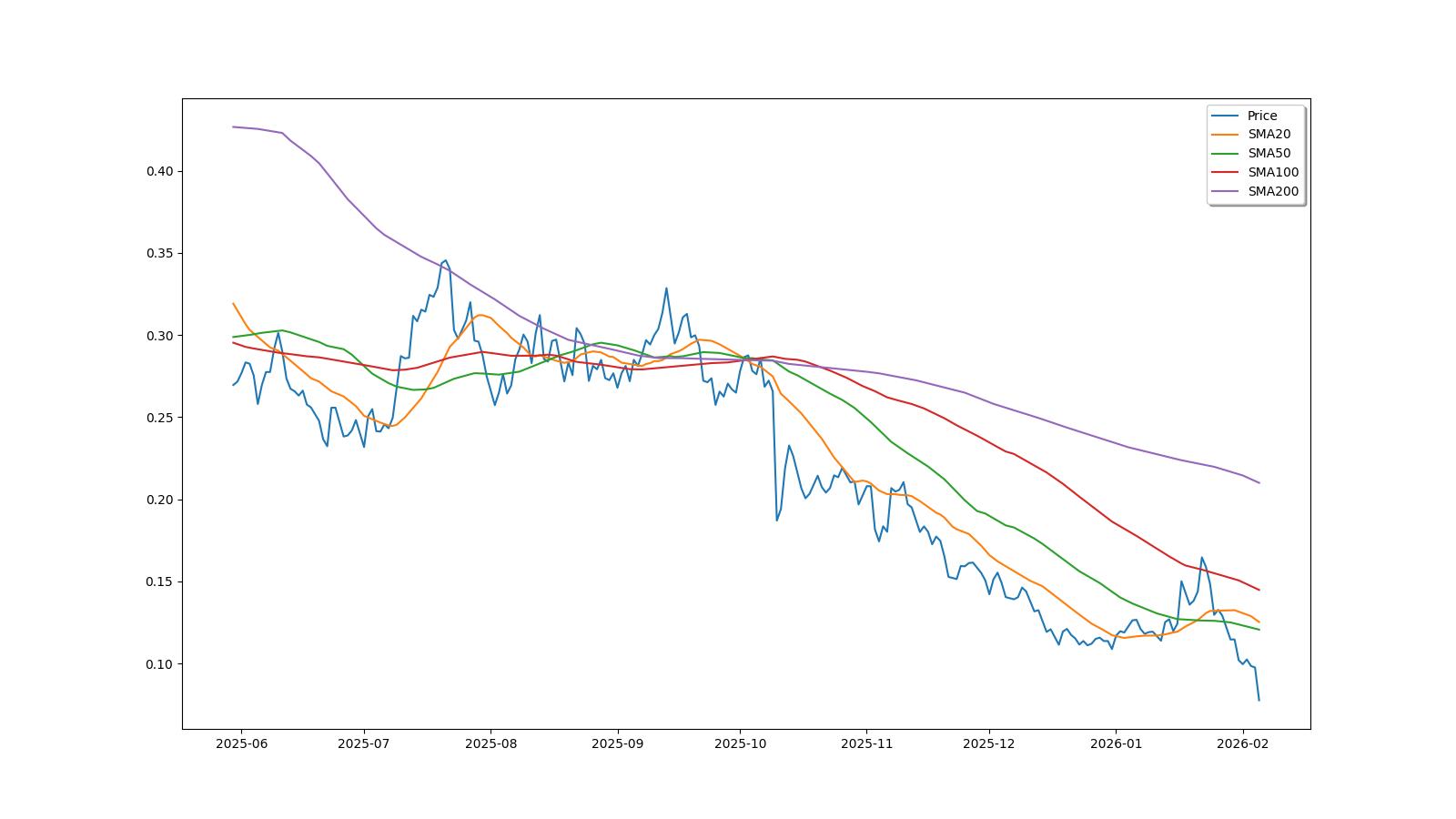 The Sandbox Simple Moving Averages