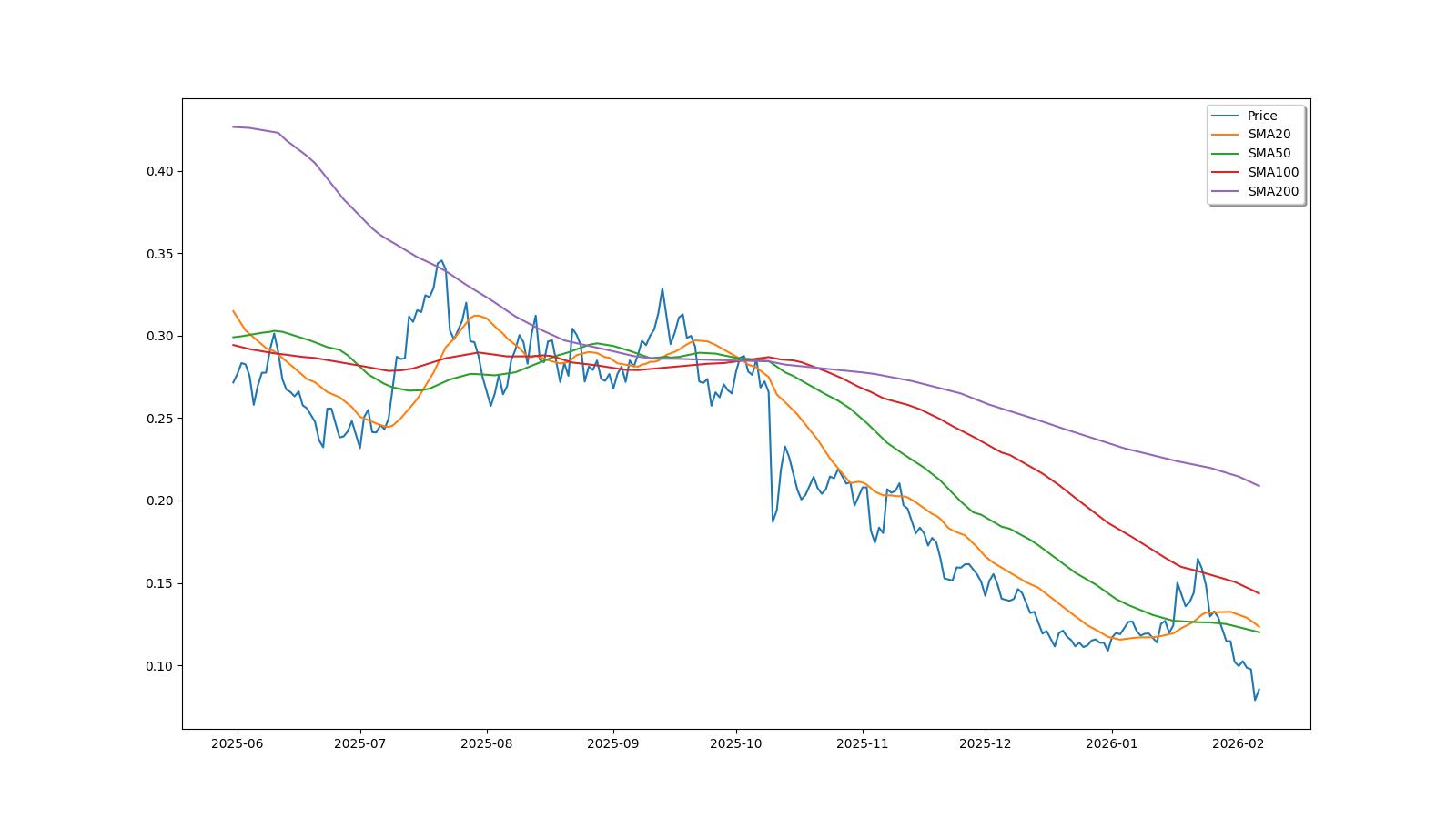 The Sandbox Simple Moving Averages
