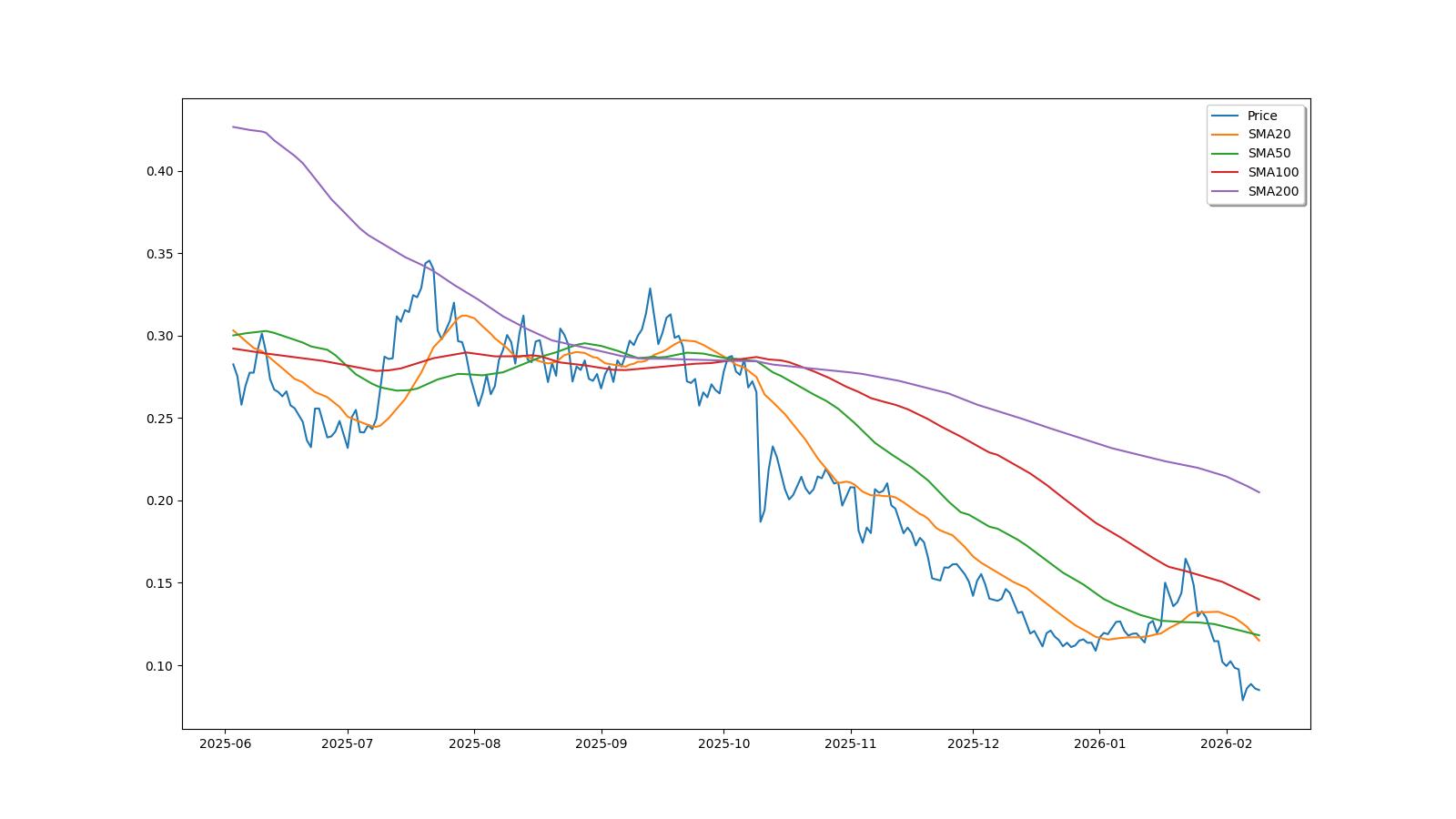 The Sandbox Simple Moving Averages