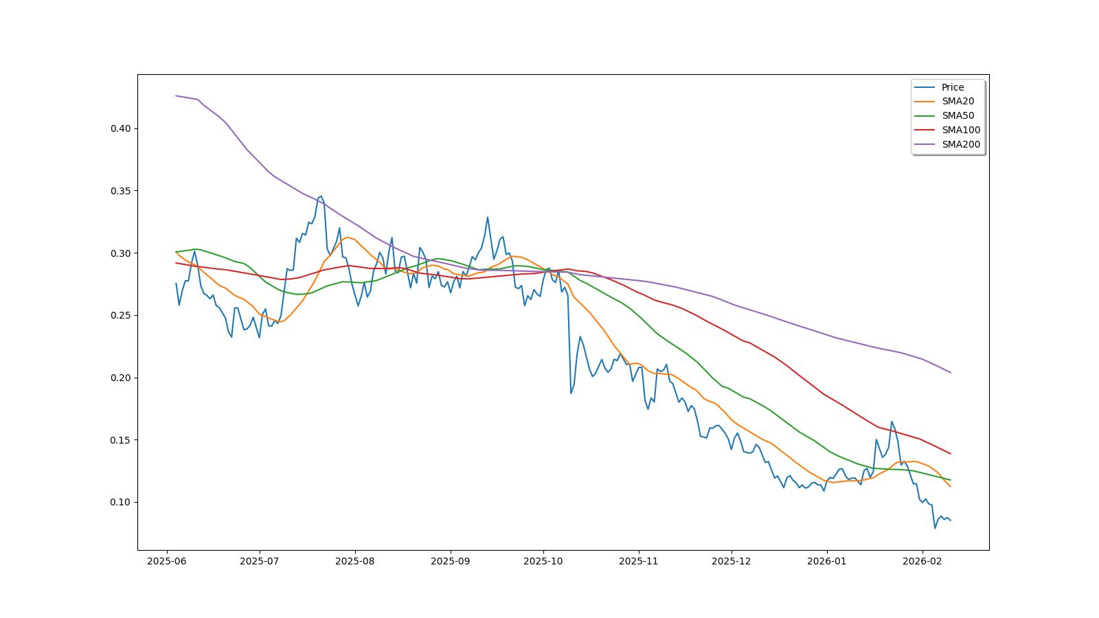 The Sandbox Simple Moving Averages