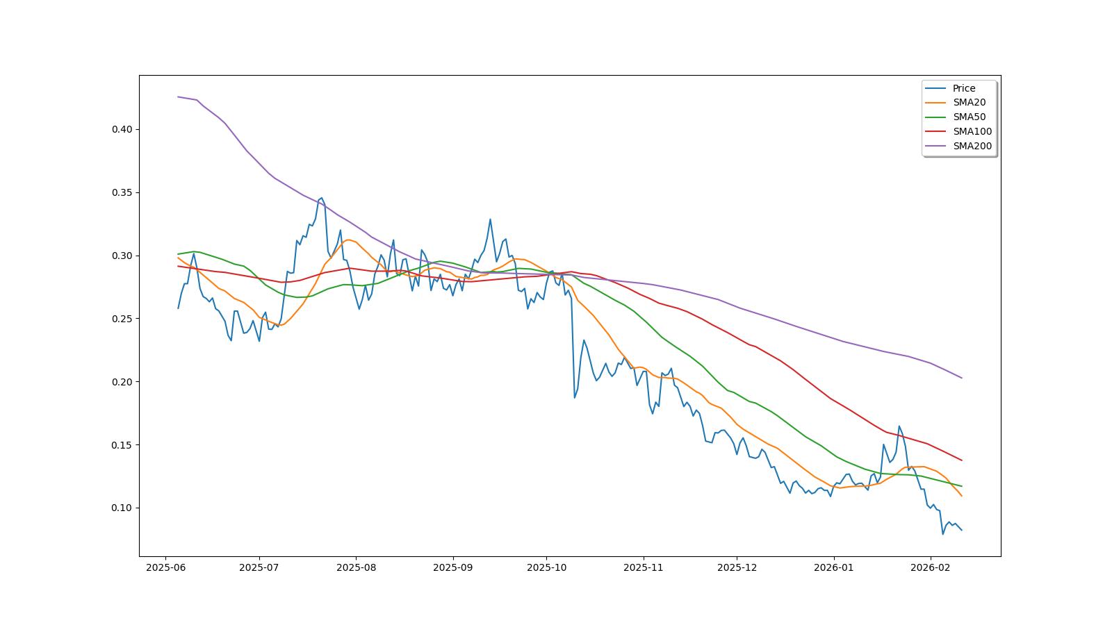 The Sandbox Simple Moving Averages