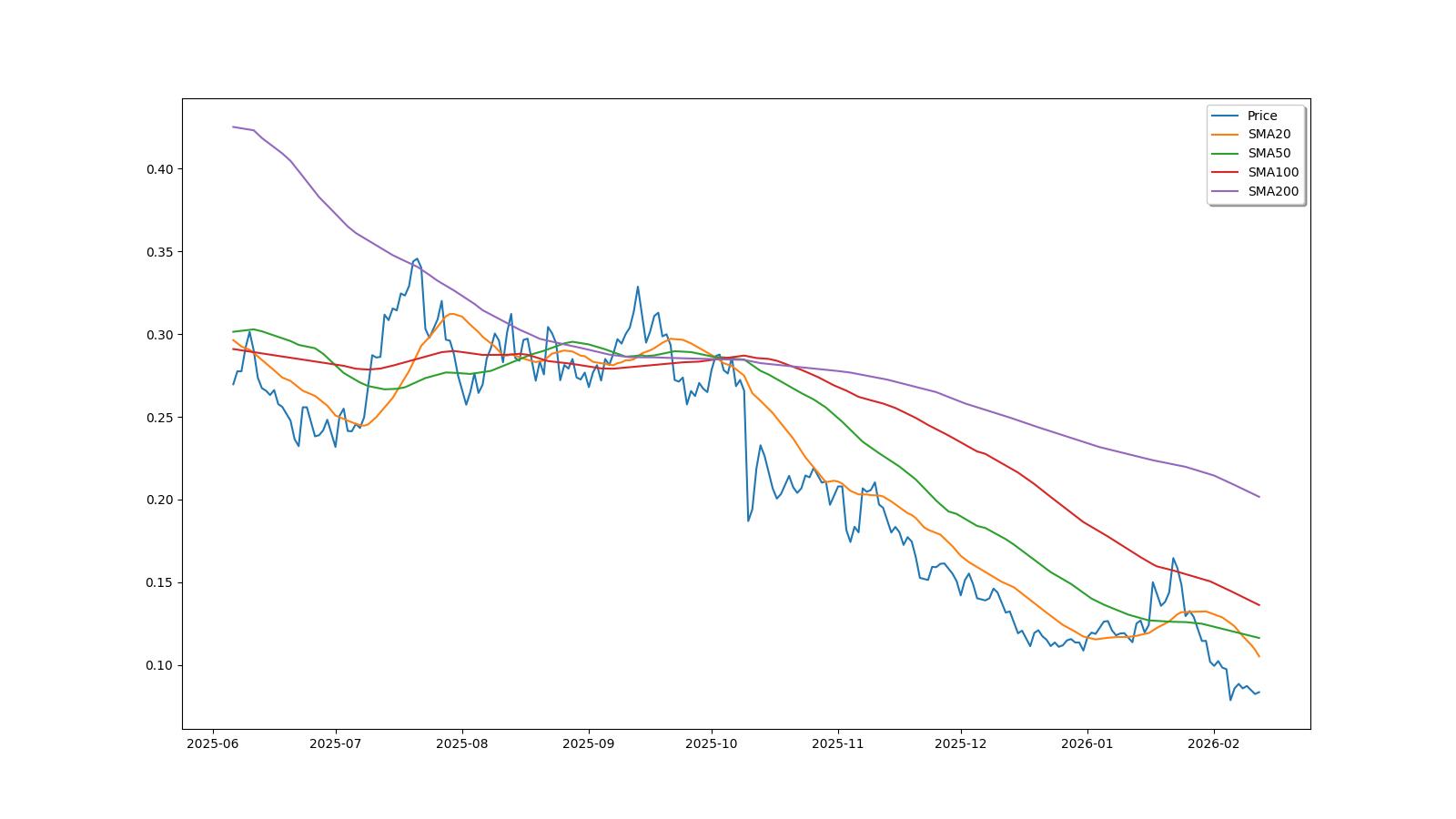 The Sandbox Simple Moving Averages