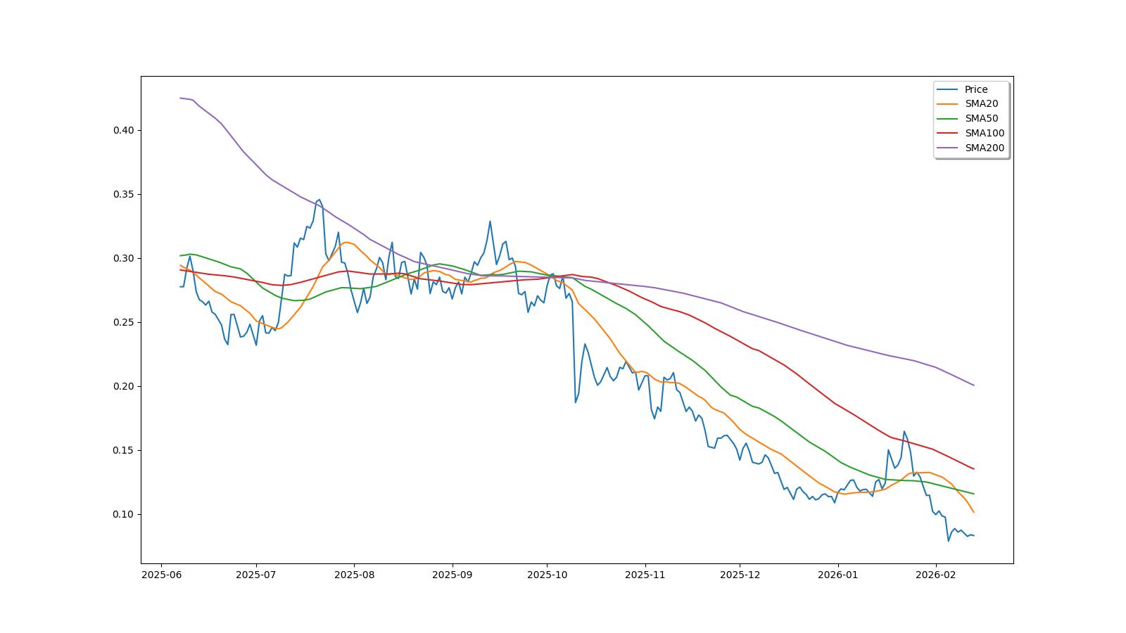 The Sandbox Simple Moving Averages