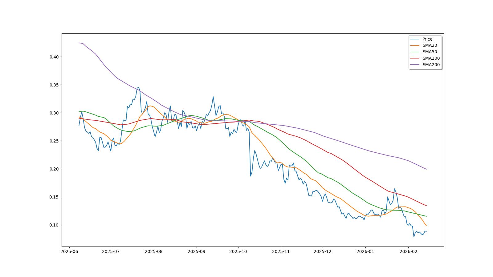 The Sandbox Simple Moving Averages