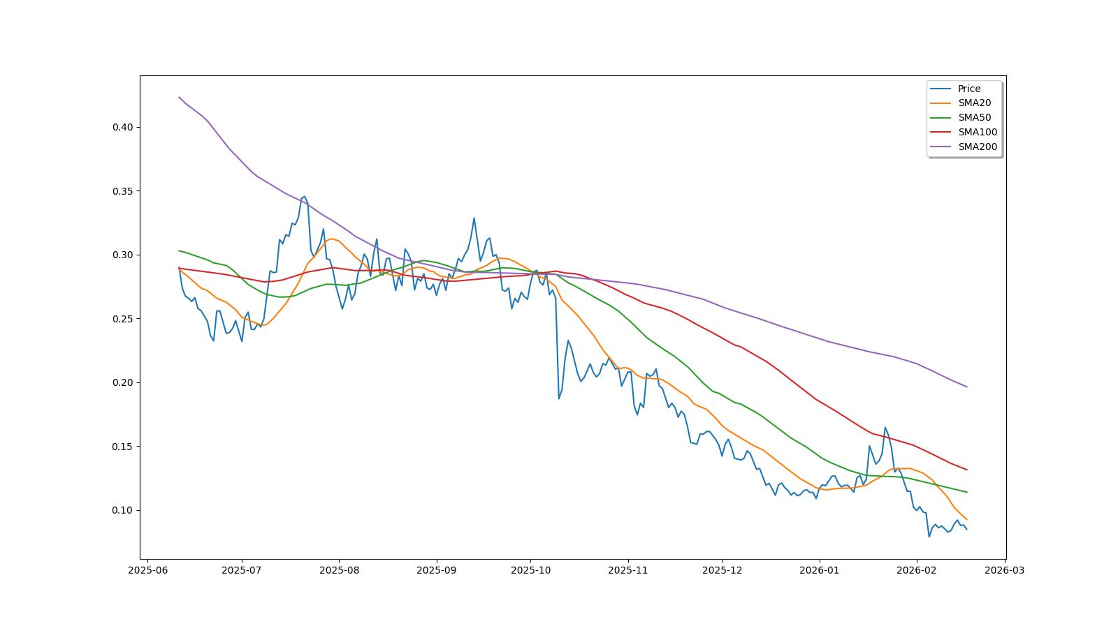 The Sandbox Simple Moving Averages