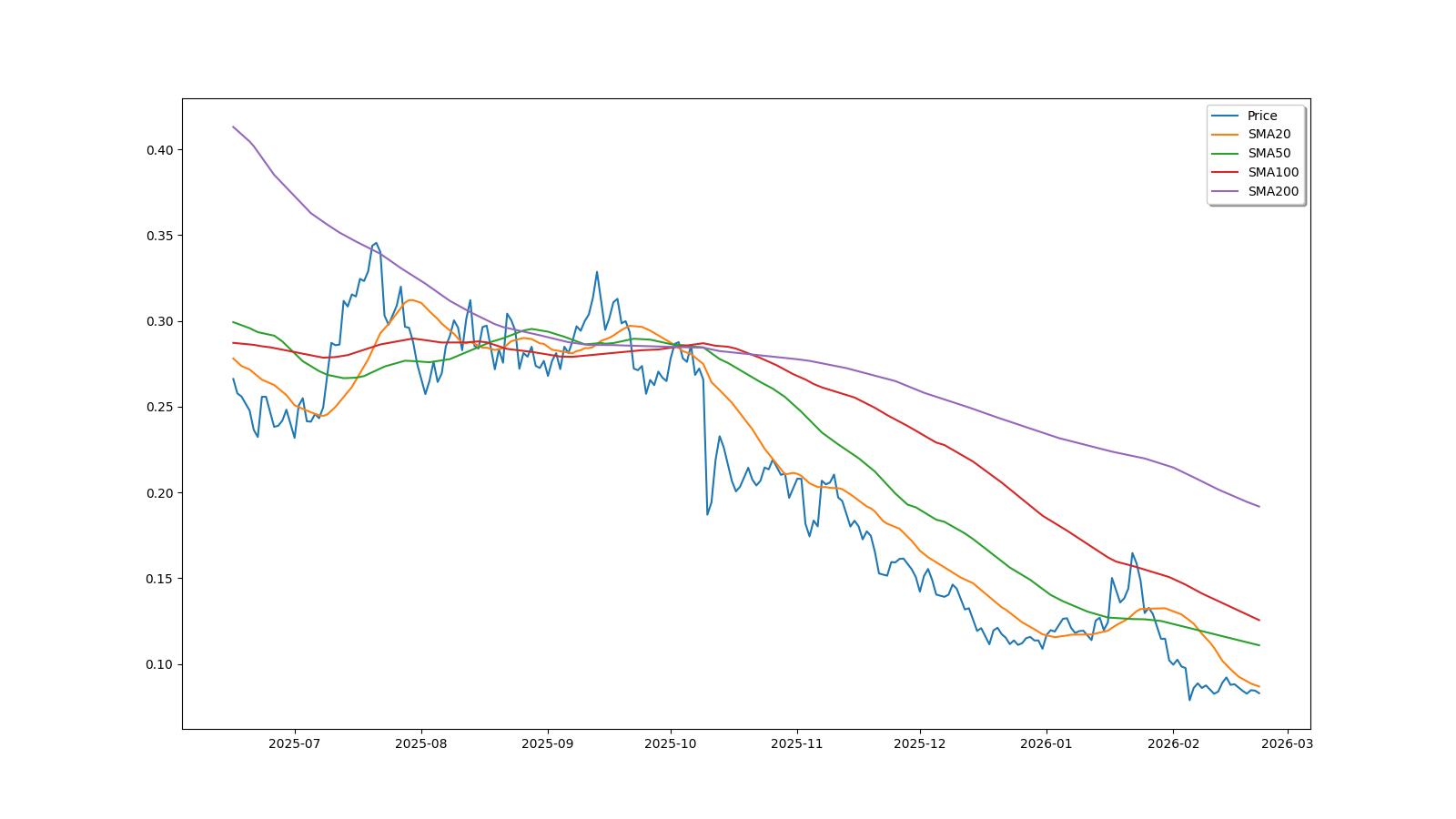 The Sandbox Simple Moving Averages