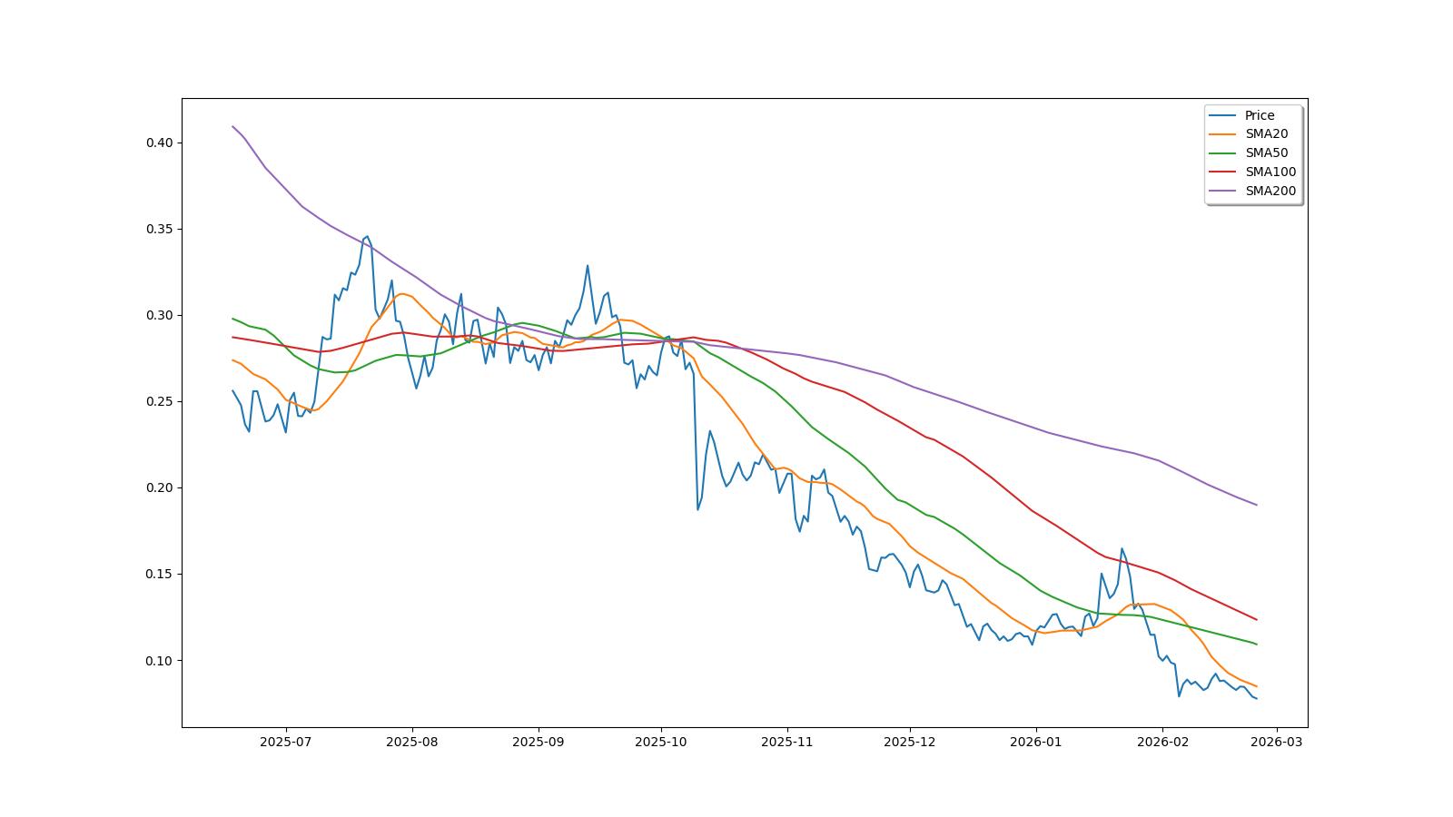 샌드박스 Simple Moving Averages